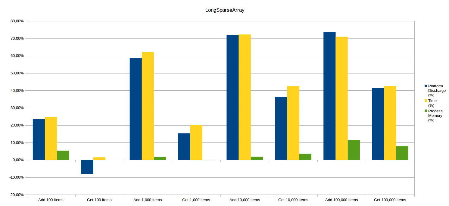 Android Should You Use Hashmap Or Sparsearray Greenspector
