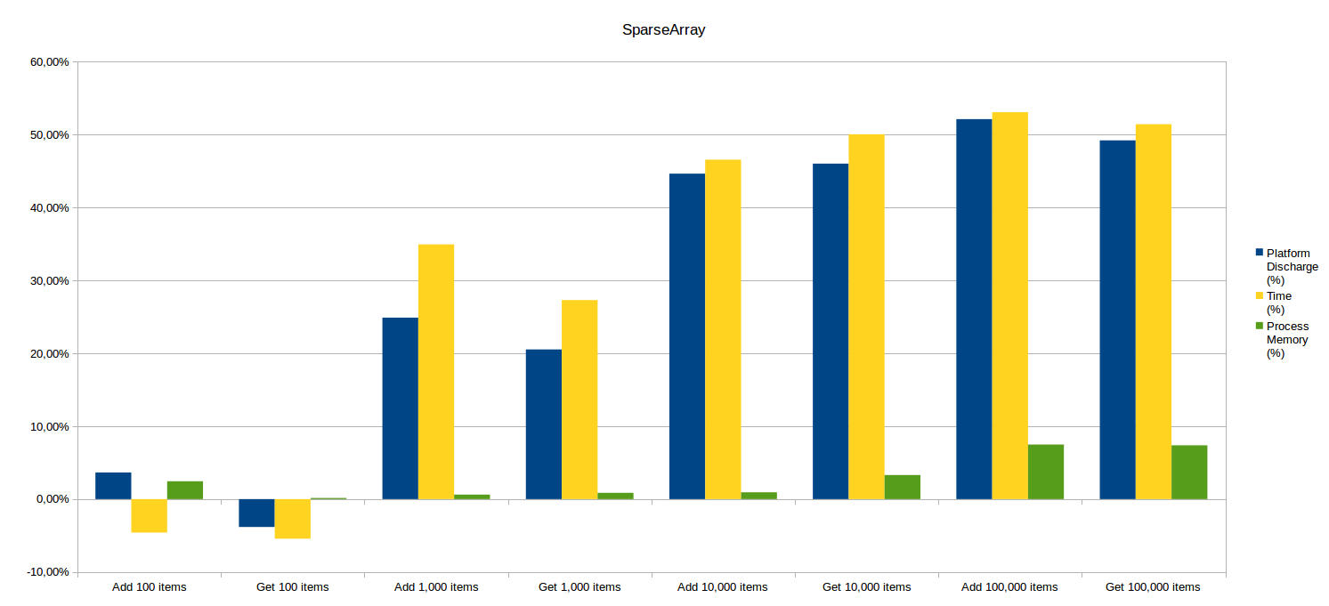 Android : faut-il utiliser HashMap ou SparseArray ? - Greenspector