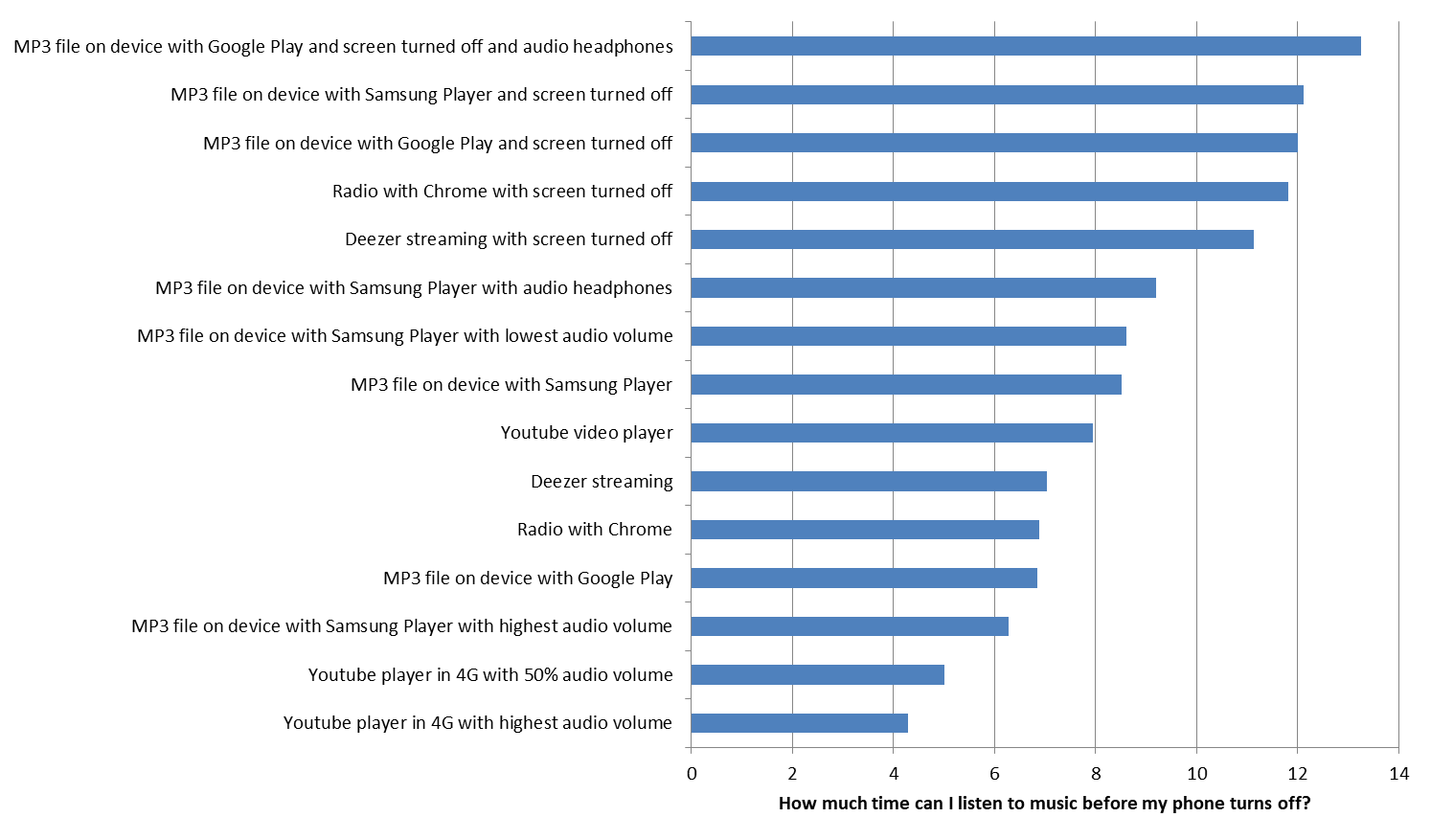 Is it possible to listen to music without emptying your smartphone's ...