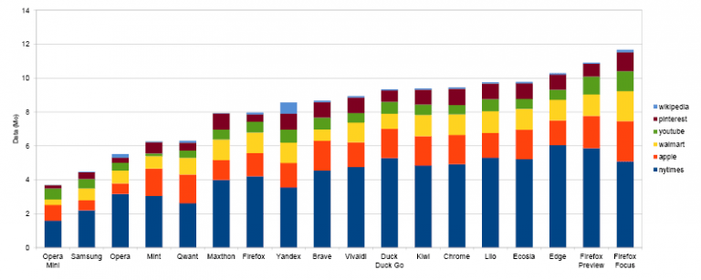 Quels sont les meilleurs navigateurs web à utiliser en 2020 ... Quels sont les meilleurs navigateurs web à utiliser en 2020 ...
