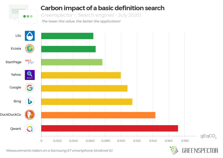 The environmental impact of search engines apps - Greenspector