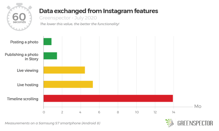 The carbon impact of Instagram app features - Greenspector