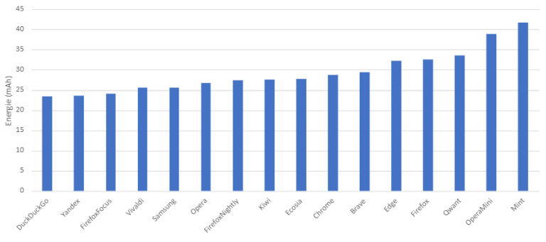 What are the best Android web browsers to use in 2021? - Greenspector