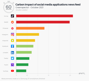 What is the environmental footprint for social media applications? 2021 ...