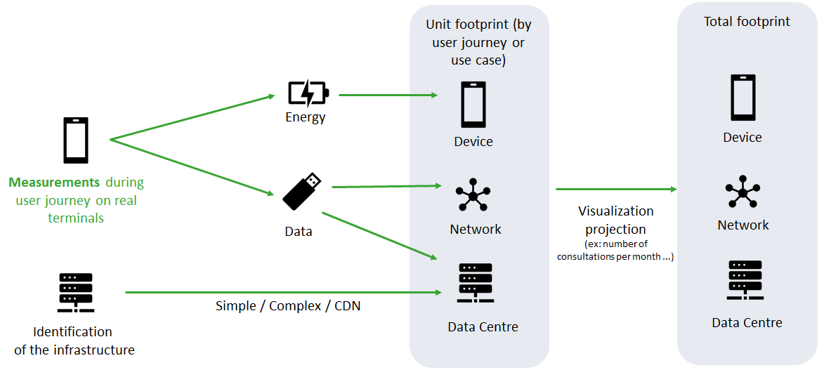 How does Greenspector assess the environmental footprint of digital ...